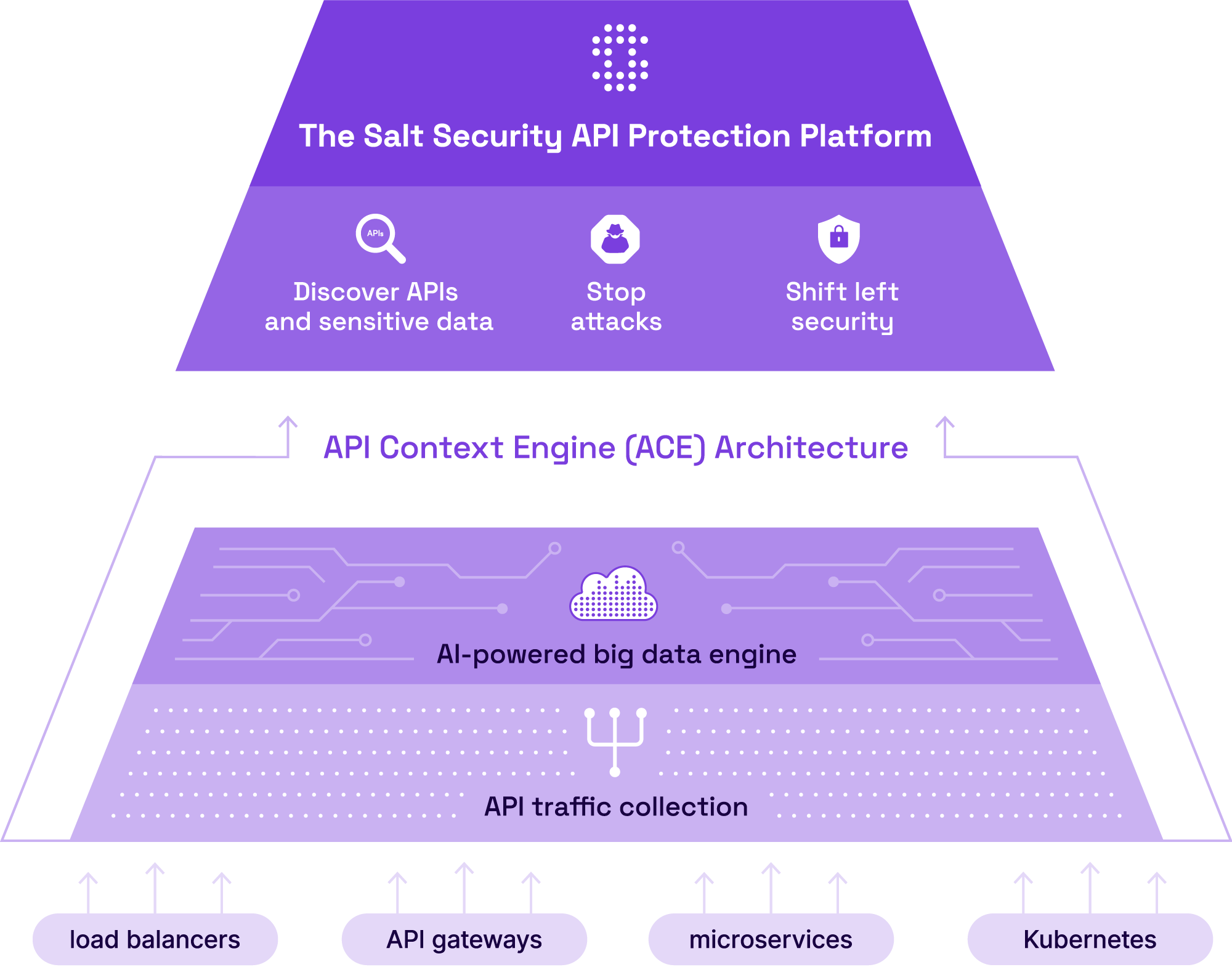 Why Salt | Salt Security: API security solution